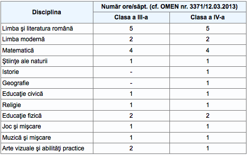Programele școlare pentru clasele a III-a și a IV-a, aprobate de Min ...